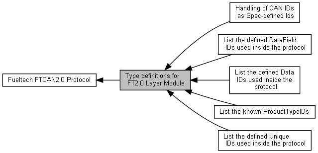 STM32Cube Expansion Pack CAN Stack: Type definitions for FT2.0 Layer Module