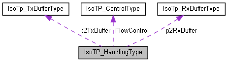 STM32Cube Expansion Pack CAN Stack: IsoTP_HandlingType Struct Reference